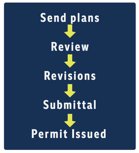 What is Plan Review?
